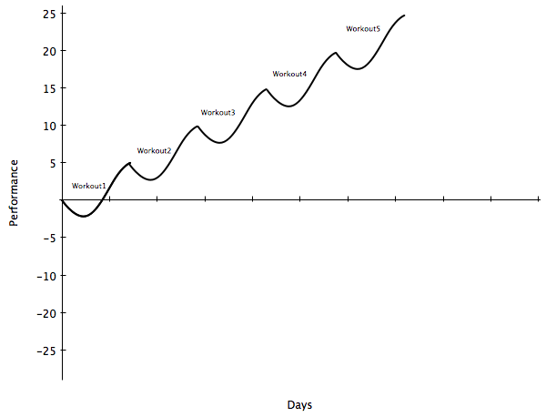 Kinematics | Blog | How Often Should You Train | Osteo Richmond